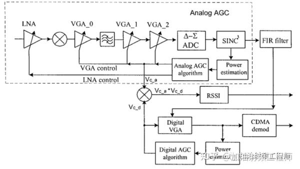 接收机中的必备--AGC - 知乎