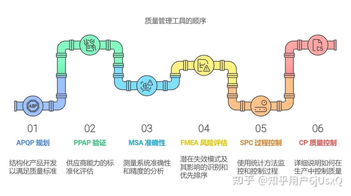 一文读懂 APQP、PPAP、MSA、FMEA、SPC、CP六大工具及应用场景 - 知乎