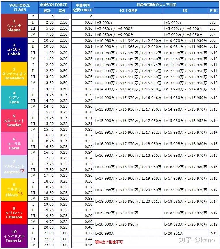 SOUND VOLTEX volforce 等级表 - 知乎