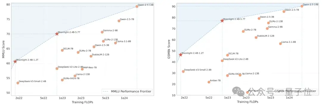 月之暗面开源改进版Muon优化器，算力需求比AdamW锐减48%，DeepSeek也适用 - 知乎