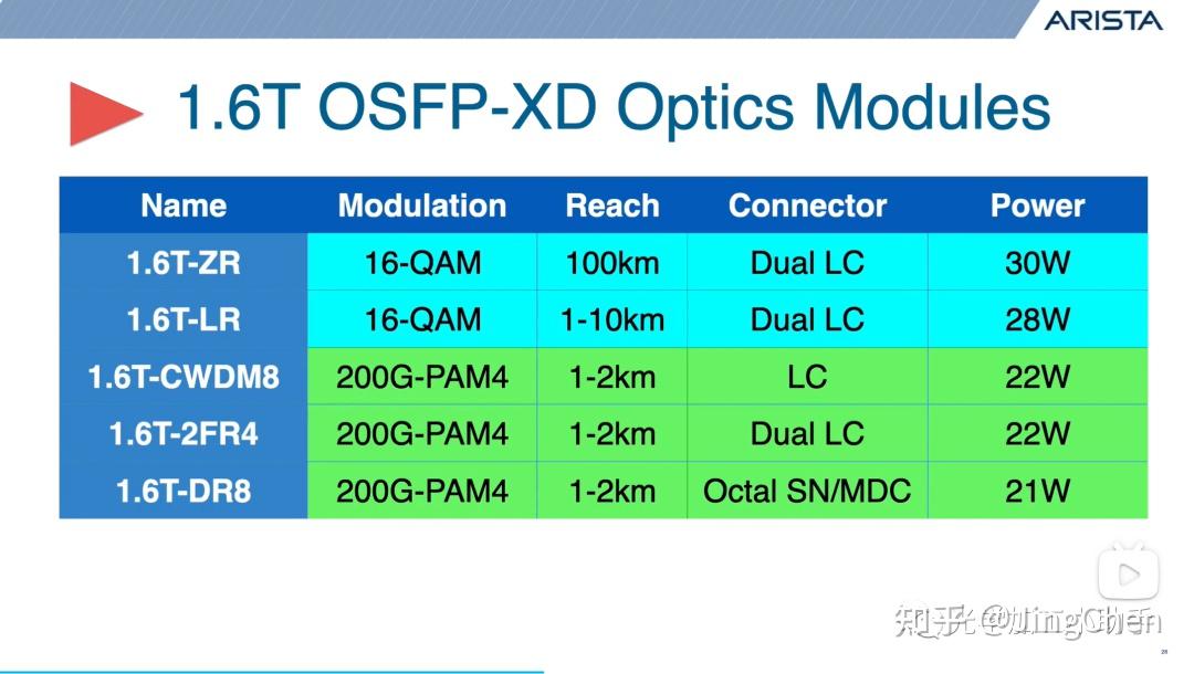 光通信市场--从400G到800G到1.6T光模块的技术路线及可插拔与CPO的对比 - 知乎