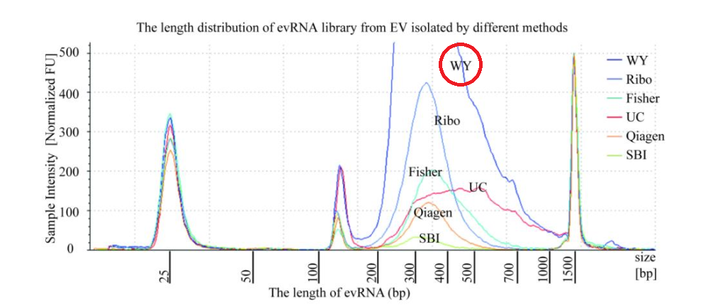 如何选择一个好用的外泌体提取试剂盒？ - 知乎