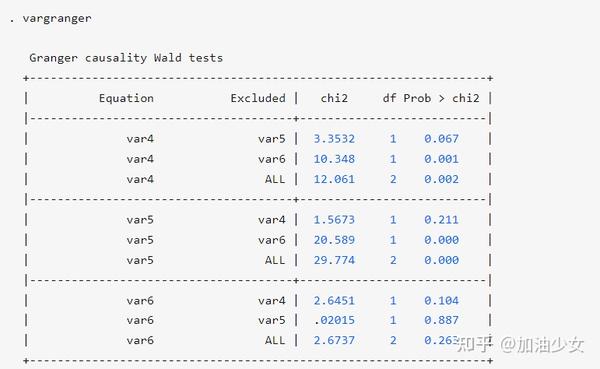 stata-VAR（向量自回归模型）模型(2) - 知乎