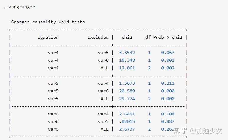 stata-VAR（向量自回归模型）模型(2) - 知乎