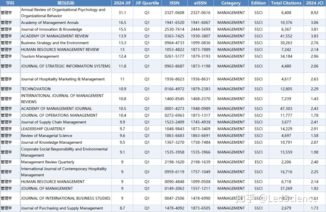 2025经管JCR报告出炉！这本SSCI直升1区Top，IF多年持续飙升，经济学 TOP5 望尘莫及！ - 知乎