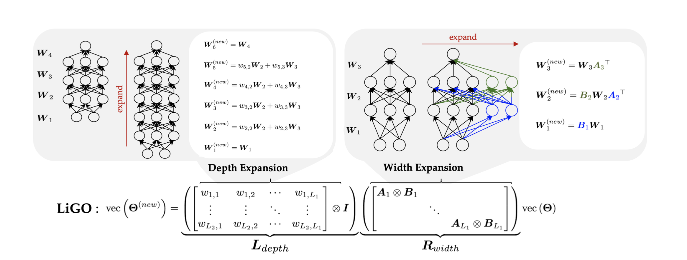 [ICLR'23] Learning to Grow Pretrained Models for Efficient Transformer ...