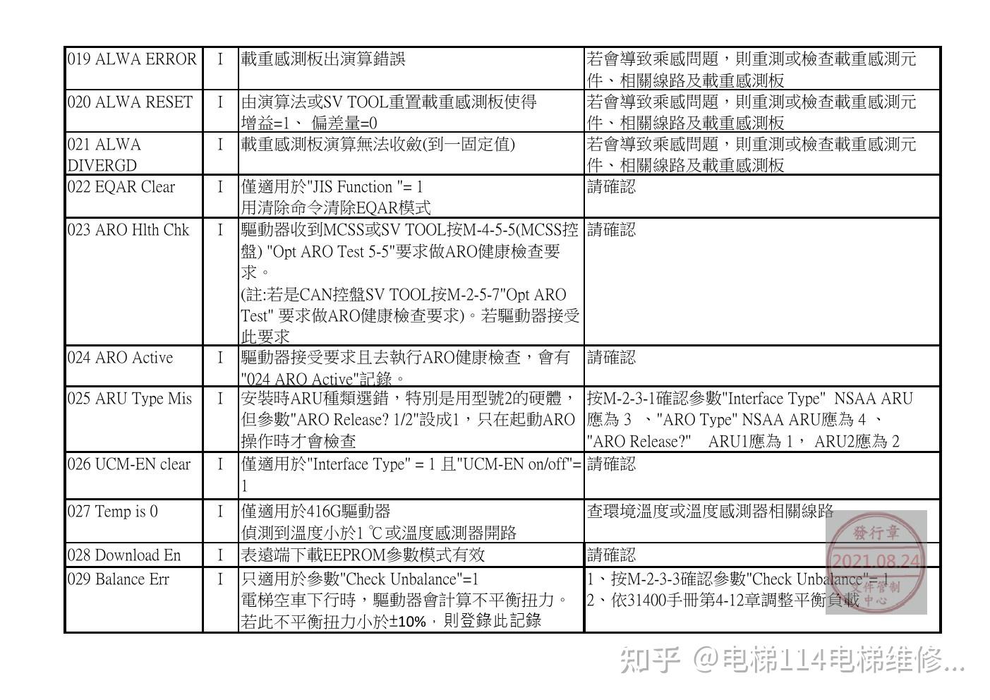 奥的斯电梯GDCB、DCPB故障代码中文說明 - 知乎