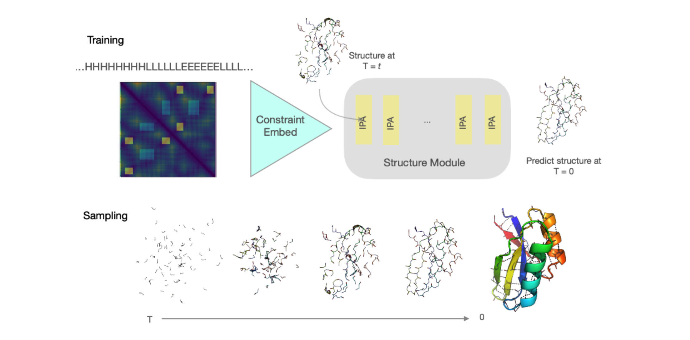 范式再颠覆 | RF Diffusion最强扩散式蛋白设计模型 - 知乎