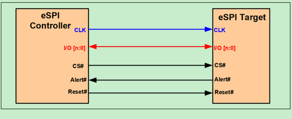 主流的通讯总线LPC 和 eSPI介绍 - 知乎