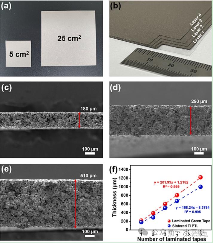 CEJ：流延和压延制造均匀可扩展和可堆叠的PTL高效水电解 - 知乎