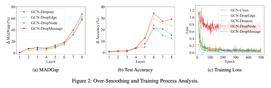 AAAI 2023 | DropMessage: 统一图神经网络中的随机删除 - 知乎