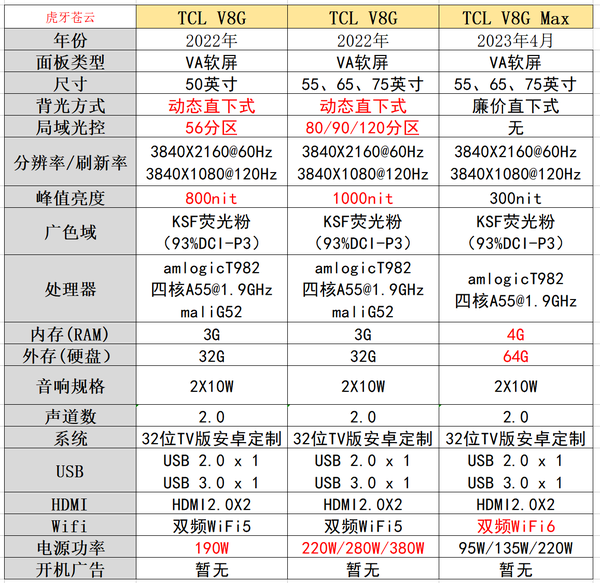 TCL V8G Max电视配置解析：相比V8G降级却起名V8Gmax，有误导性 - 知乎