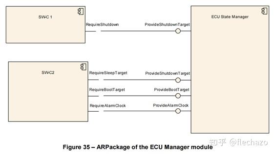 AUTOSAR ECUM的上下电 - 知乎