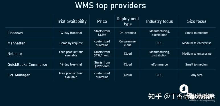 WMS仓储管理系统：产品、流程、功能和供应商比较分析 - 知乎