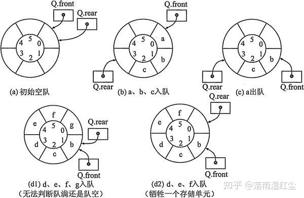 数据结构c语言 循环队列基本操作 知乎 