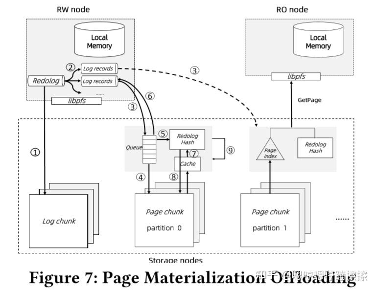 He3DB团队经典论文解读（1）-PolarDB Serverless：A Cloud Native Database for Disaggregated Data Centers - 知乎