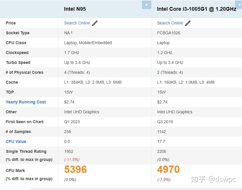 Intel N95处理器怎么样？n95处理器什么水平，N95处理器相当于i几？n95处理器的笔记本电脑怎么样？ - 知乎