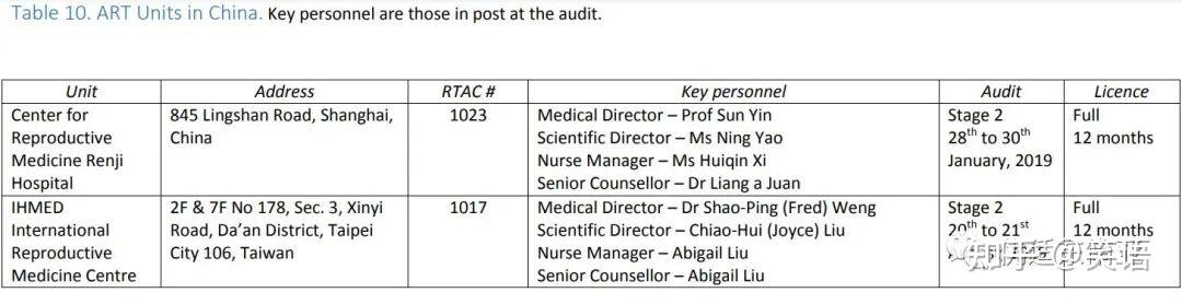 认证丨分分钟看懂辅助生殖机构RTAC认证 - 知乎
