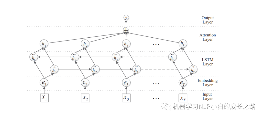 Bi_LSTM+Attention模型介绍 - 知乎