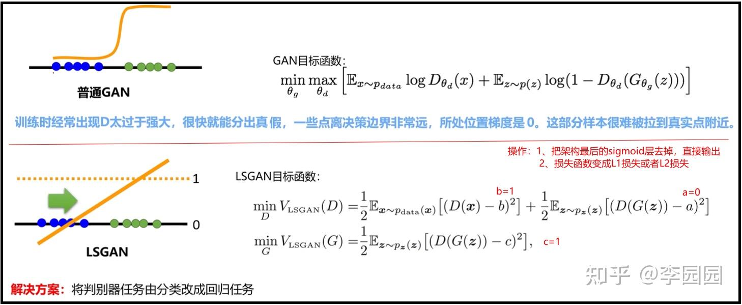 【深度视觉】第十五章：生成网络3——LSGAN、WGAN - 知乎