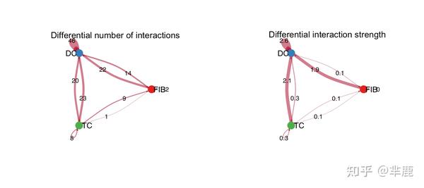 CellChat细胞通讯分析（下）--实操代码·多个数据集比较分析 - 知乎