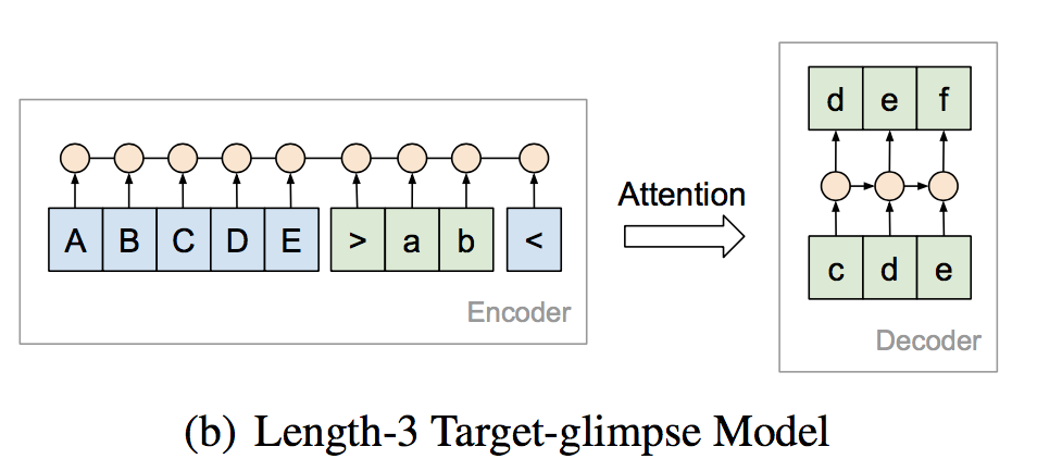 《Generating High-Quality and Informative Conversation Responses with Seq2Seq Models》阅读笔记 - 知乎