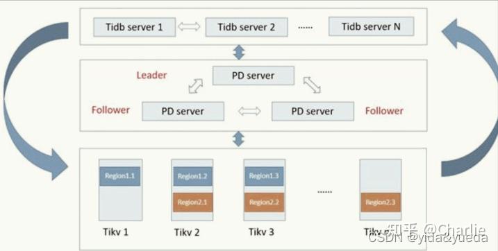 TiDB整体架构详解、TiDB核心特性——水平扩展、高可用 - 知乎