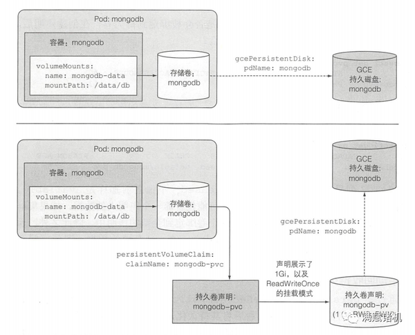 《kubernetes In Action》 06 卷：将磁盘挂载到容器 知乎 7052