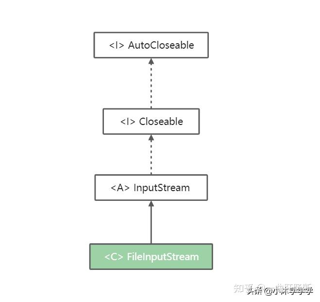 Java 17 的 I/O 基础 InputStream 篇 - 知乎