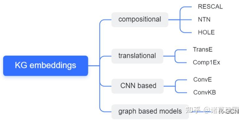 Learning Attention-based Embeddings for Relation Prediction in Knowledge Graphs - 知乎