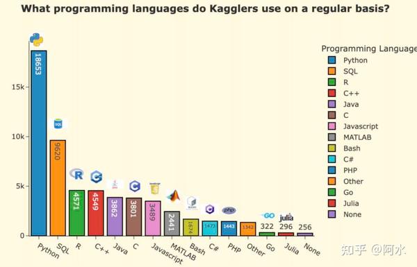 全网独家：Kaggle 2022 年鉴发布！涵盖竞赛趋势 & 57场比赛方案汇总！ - 知乎