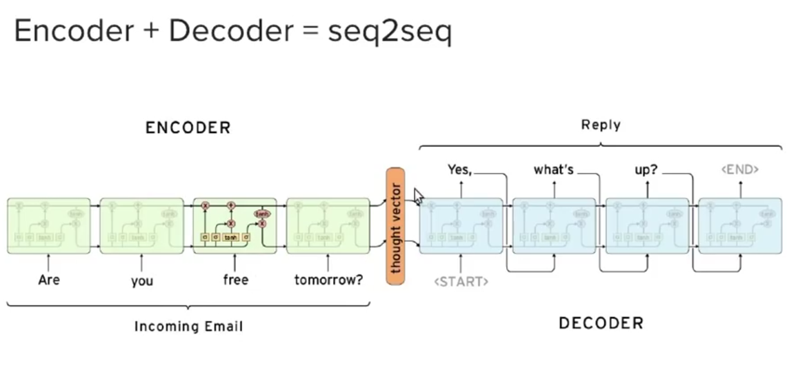 解读 | 从seq2seq到attention的方方面面 - 知乎