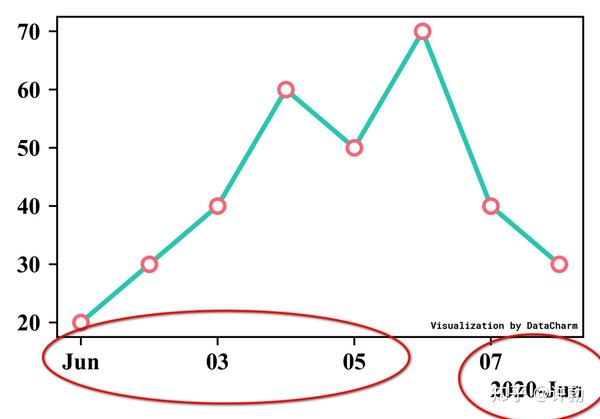 Matplotlib绘图遇到时间刻度就犯难？现在，一次性告诉你四种方法 - 知乎