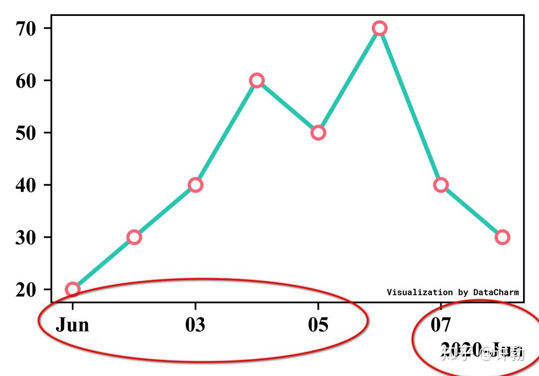 Matplotlib绘图遇到时间刻度就犯难？现在，一次性告诉你四种方法 - 知乎