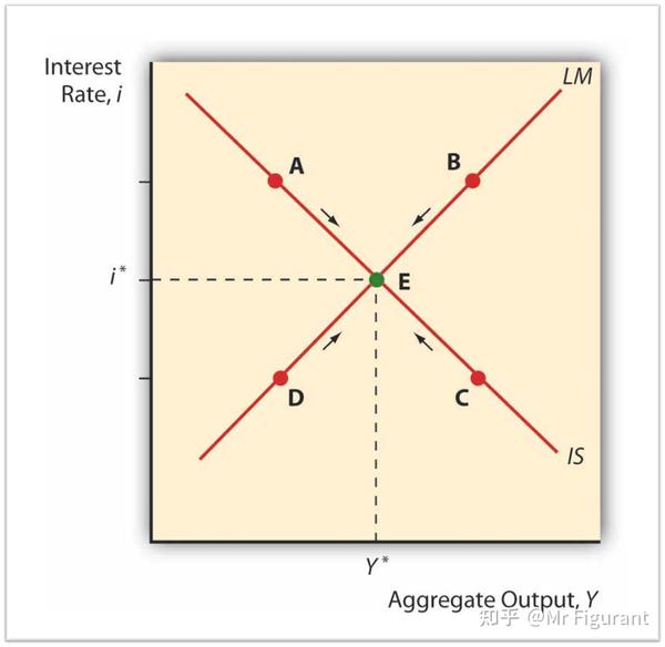 初级宏观笔记03：IS-LM模型 - 知乎
