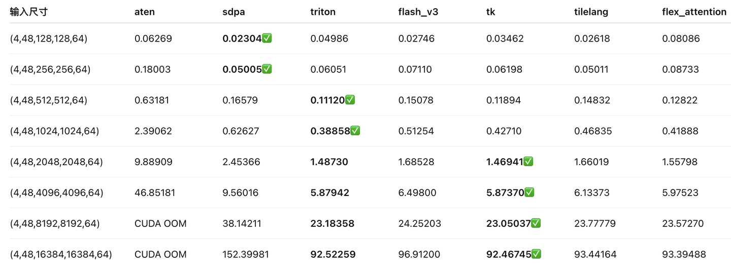 新兴 Python 算子开发：Triton、CuTeDSL、MOJO 🔥等概览 - 知乎