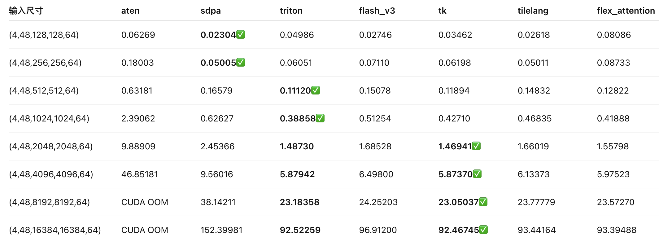 新兴 Python 算子开发：Triton、CuTeDSL、MOJO 🔥等概览 - 知乎