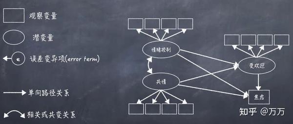 【数据分析】SEM学习笔记 - 知乎