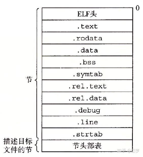 ELF文件格式与readelf命令使用 - 知乎