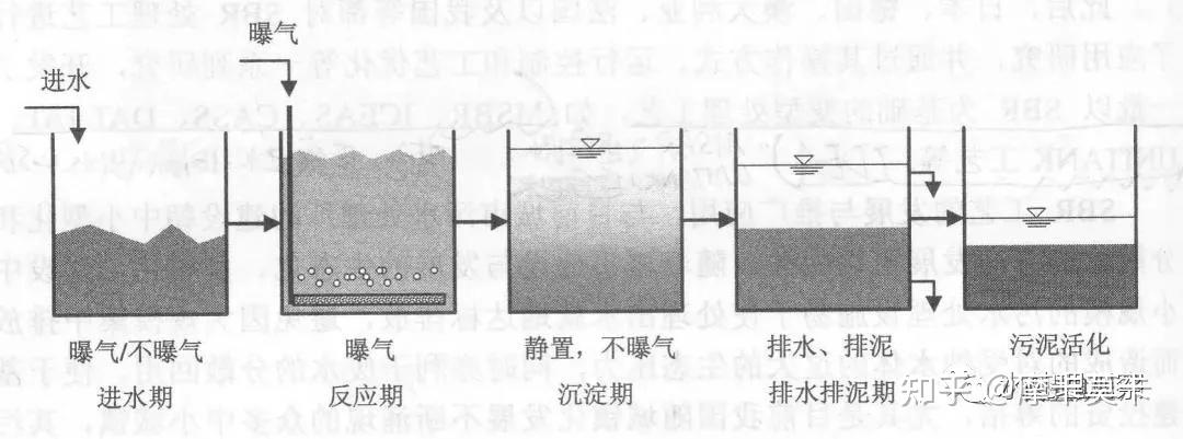 图文详解 | 国内主流污水处理工艺（ 氧化沟、AO、A2O、活性污泥法、SBR工艺、生物膜法） - 知乎