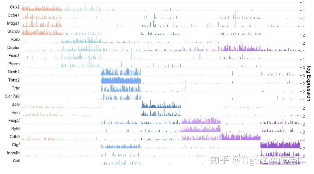 Cell 绘图复现 | 单细胞Tracksplot图 - 知乎