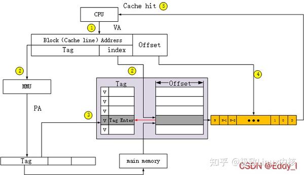 Cache的组织形式（VIVT、VIPT、PIPT） - 知乎