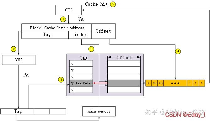 Cache的组织形式（VIVT、VIPT、PIPT） - 知乎