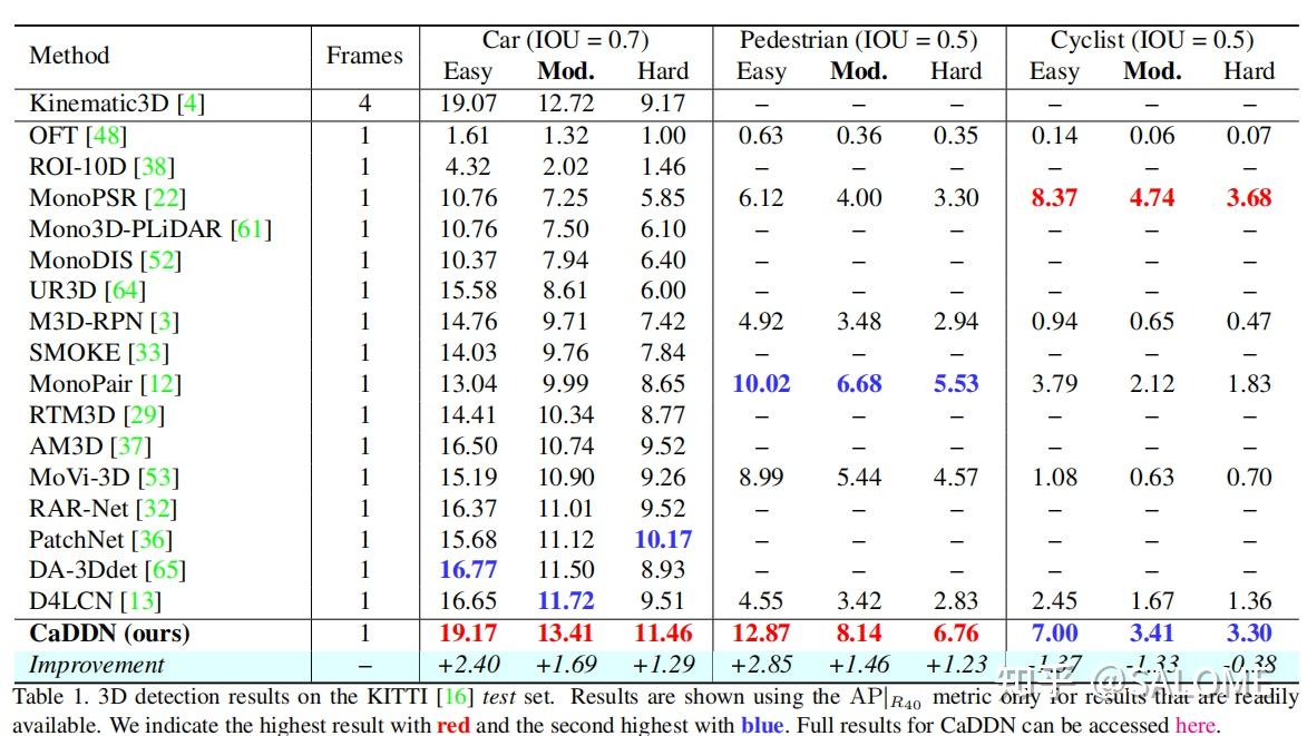 CaDDN：Categorical Depth Distribution Network for Monocular 3D Object Detection - 知乎
