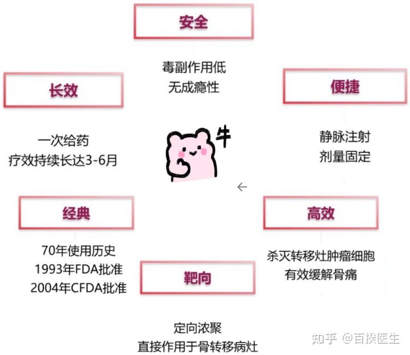 一文讲清楚：氯化锶（89Sr）注射液，让骨转移患者不再疼痛 - 知乎