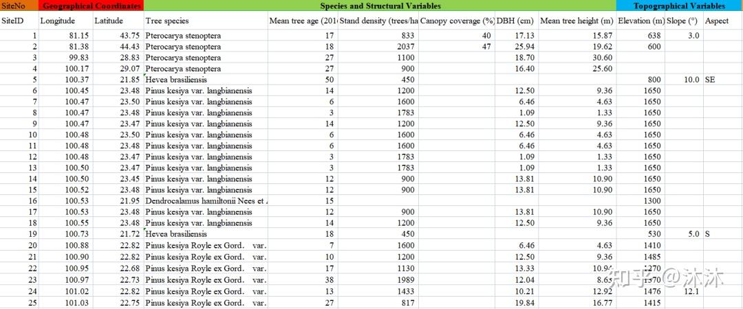 中国人工林林分结构数据库丨涵盖树种、平均林龄、平均树高、林分密度、树冠覆盖率免费下载 知乎