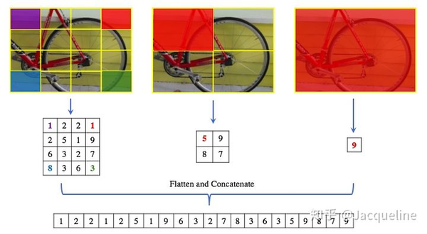 SPP-Net(spatial pyramid pooling) - 知乎