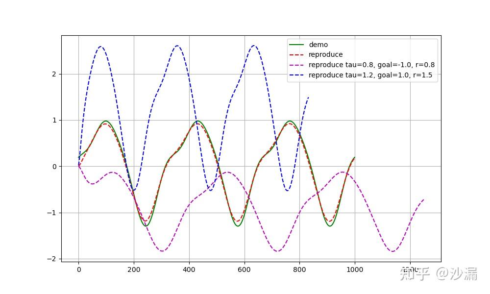 Dynamic Movement Primitives介绍及Python实现与UR5机械臂仿真 - 知乎