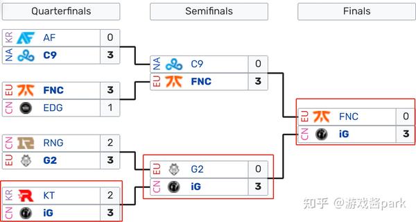 一文读懂：英雄联盟S1-S12赛季历届S赛冠军胜率，哪一届最碾压？ - 知乎
