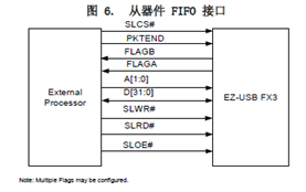 FPGA+CUYSB3014实现USB3.0功能 - 知乎